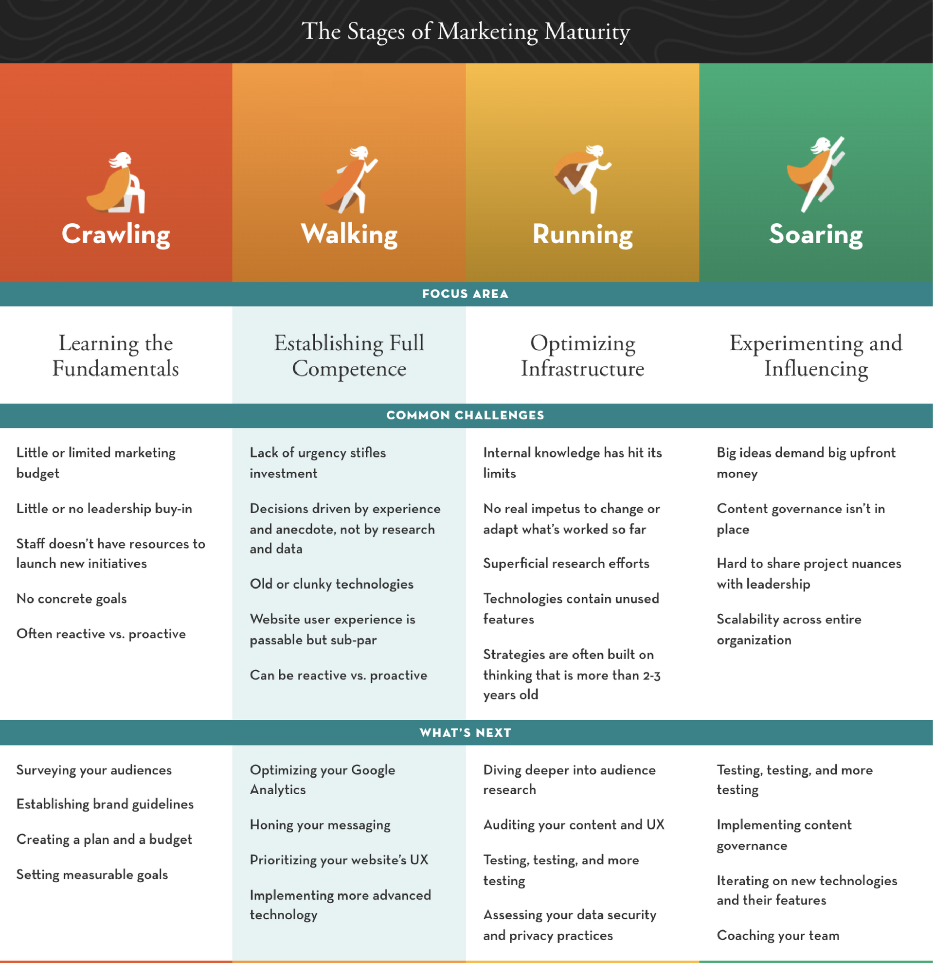 The Four Stages of Marketing Maturity, Explained | Mighty Citizen